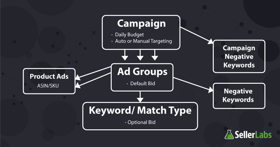 Amazon PPC: How to Organize Your Amazon Sponsored Products Campaigns