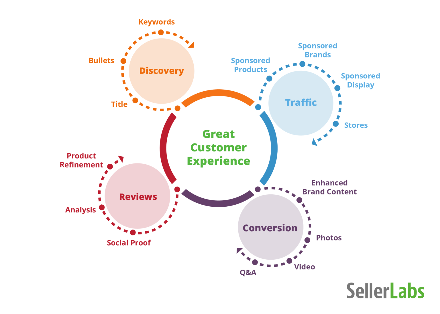 How to Sell on Amazon & The Amazon Flywheel | Seller Labs