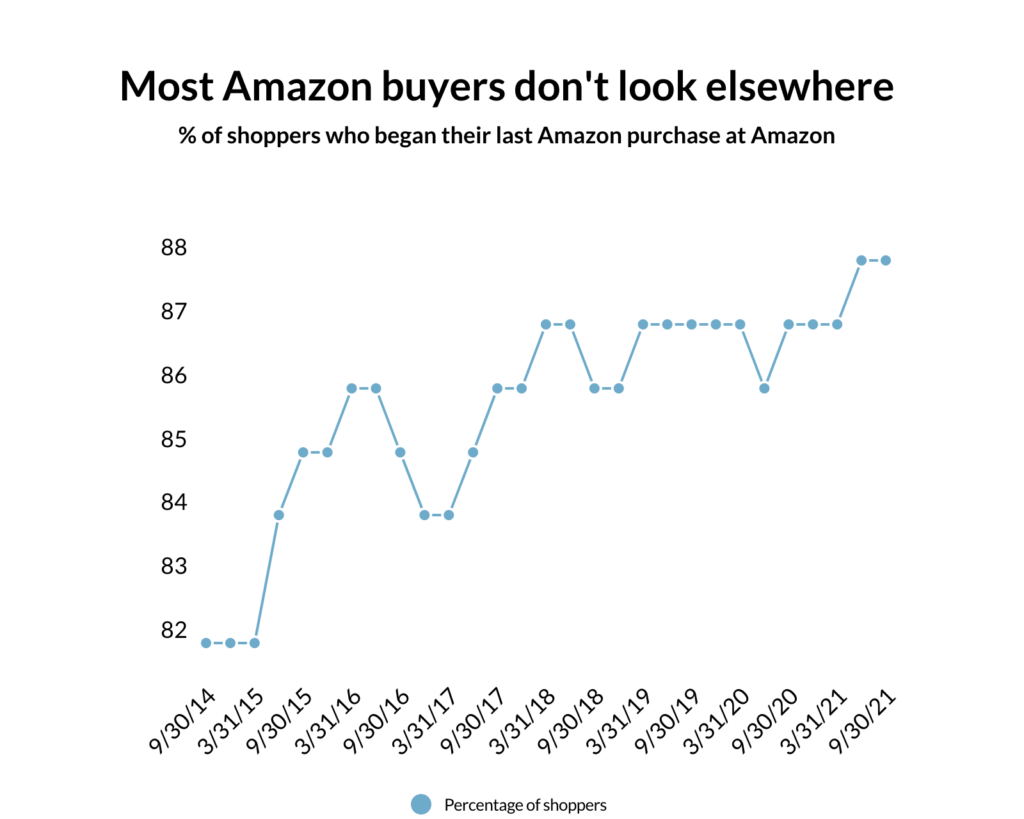 Amazon A10 Algorithm: 7 Ranking Factors that Matter Most