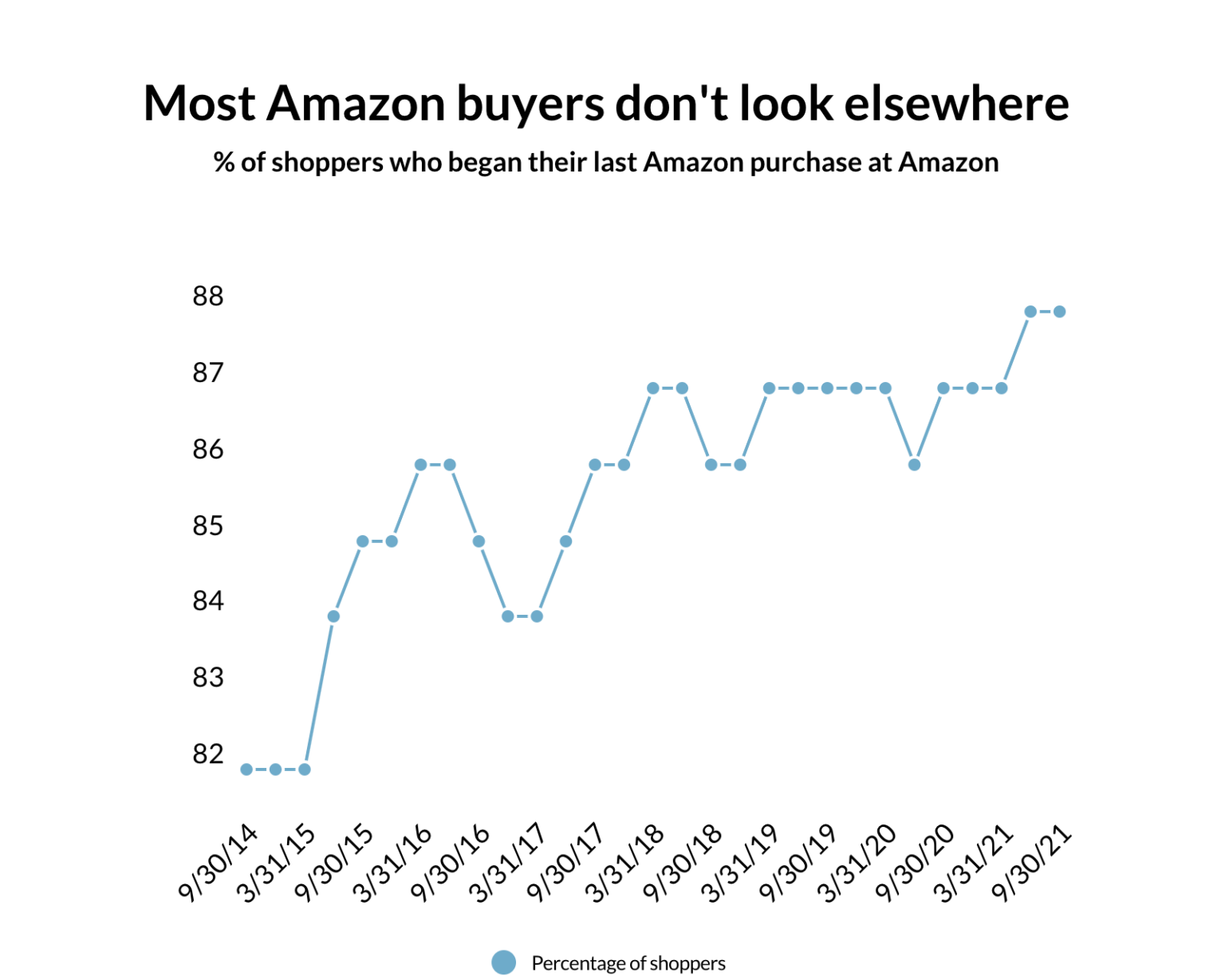 Amazon A10 Algorithm: 7 Ranking Factors that Matter Most